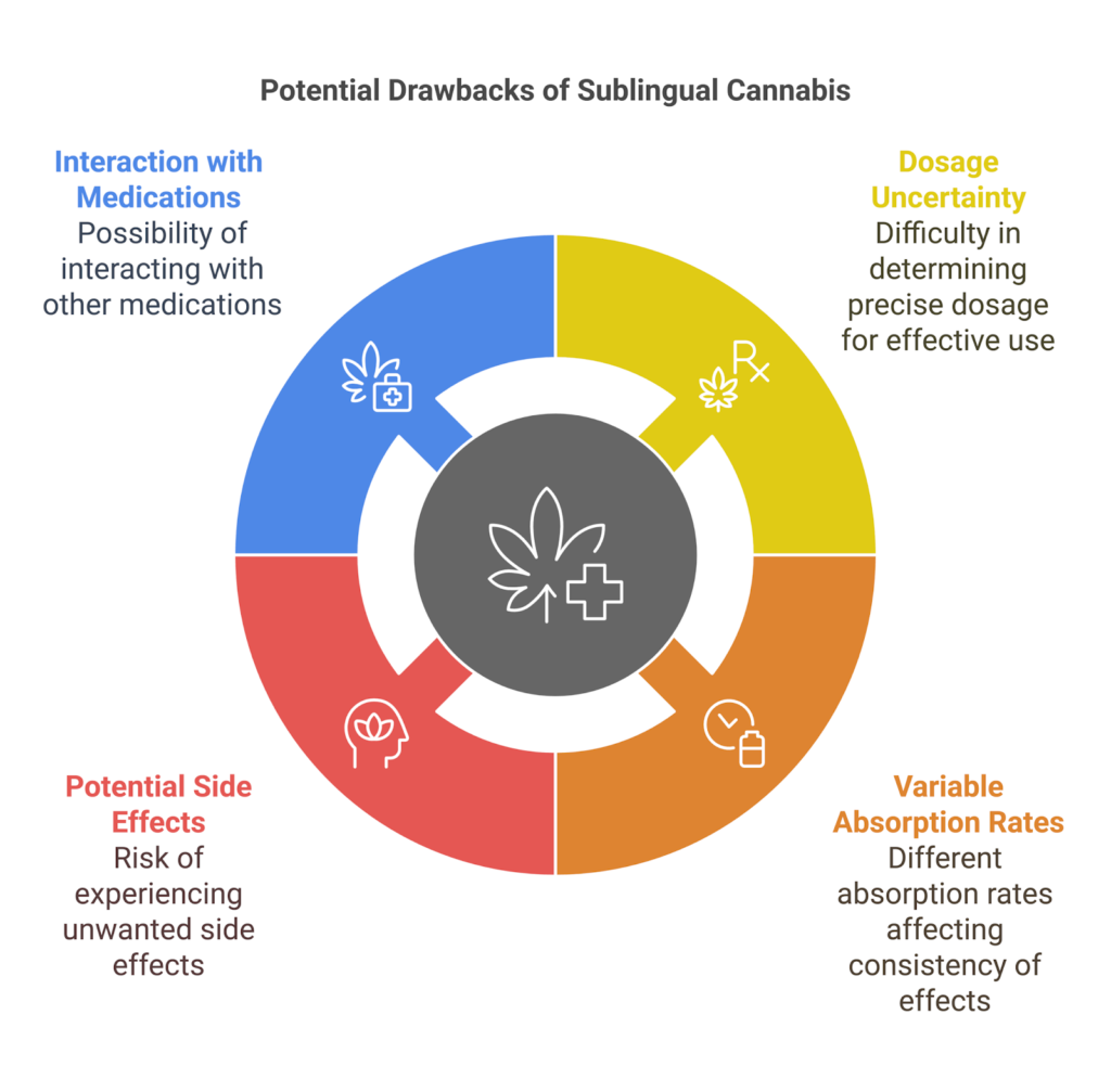 How Cannabis Sublingual Absorption Works for Faster THC Delivery ...