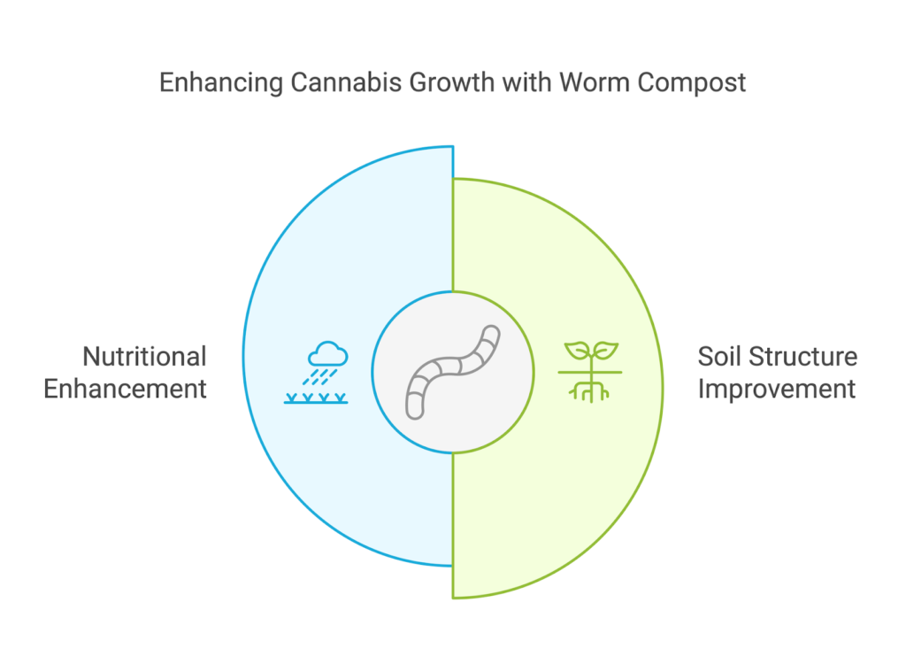 Using Worm Castings as Organic Fertilizer for Growing Cannabis ...