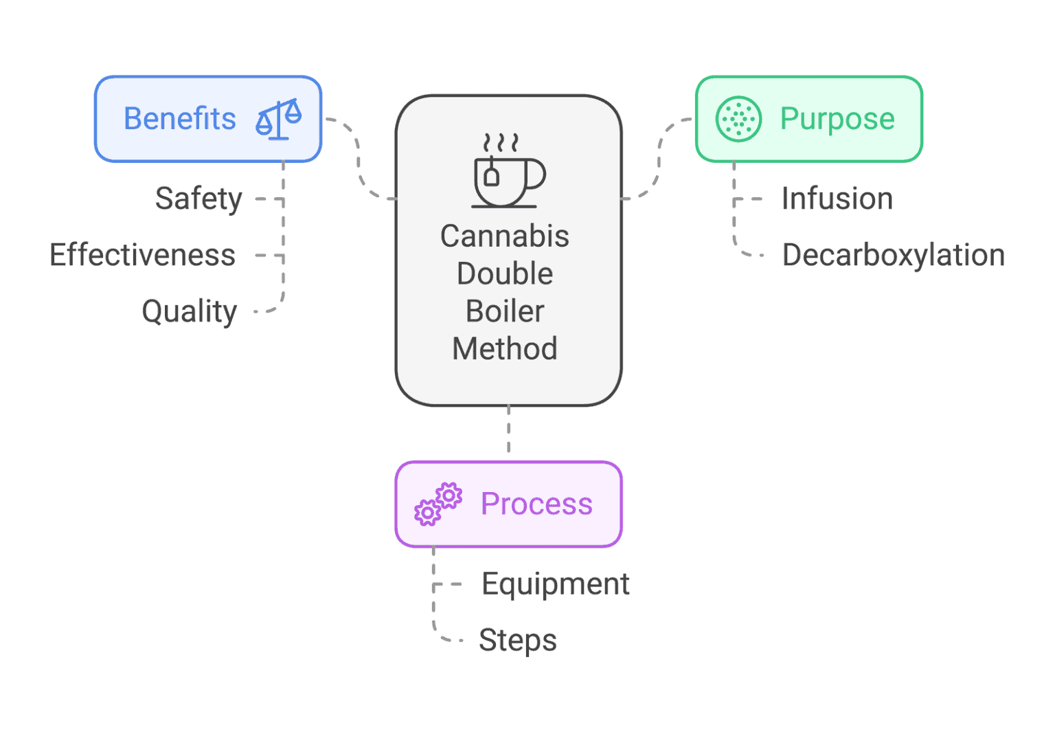 Making Cannabis Oil with the Double Boiler Method | Cannabis Shop
