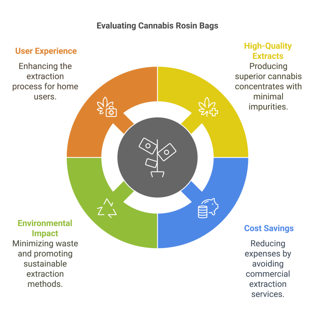 Cannabis Rosin Bags: The Key to Pure, Solventless Concentrates ...