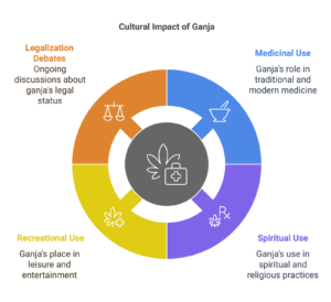 What Is Ganja and Why Is It Popular in Cannabis Culture? | Cannabis Shop